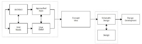 Interpretative Participation Model Source Authors Download