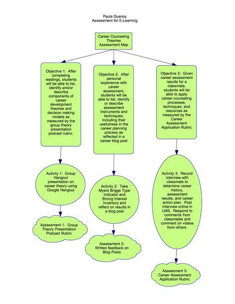 Assessment For E Learning Concept Map Paula Quenoys Online Reflections