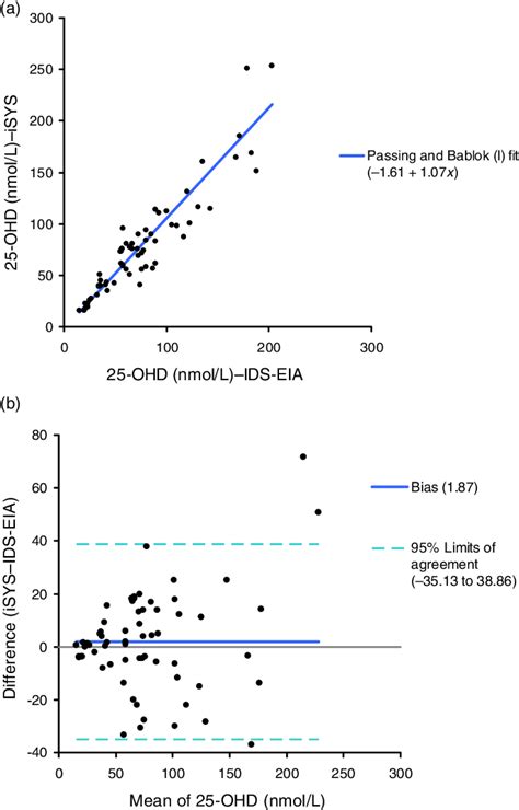 Figure 2 From Evaluation Of 25 Hydroxy Vitamin D Assay On The