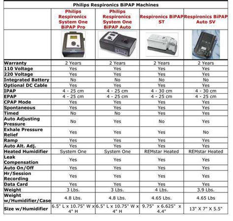 Bipap Comparison Chart M D Respiratory Services Inc Bayonne Nj 201
