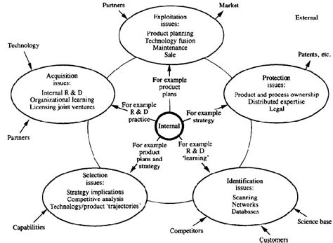 Technology Management Process 16 Download Scientific Diagram