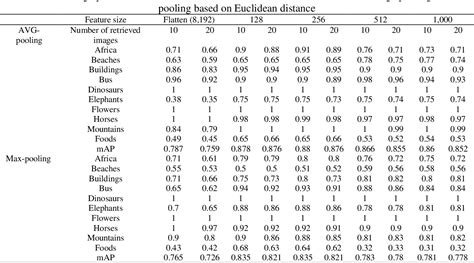 table 5 from content based image retrieval based on corel dataset using