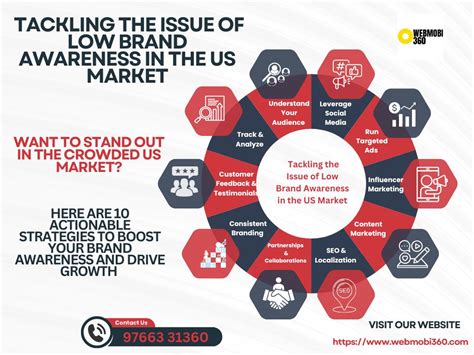 How To Overcome Low Brand Awareness In The Us Webmobi 360 B2b Aiml Solutions Posted On The