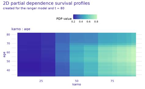 Partial Dependence Explanations • Survex