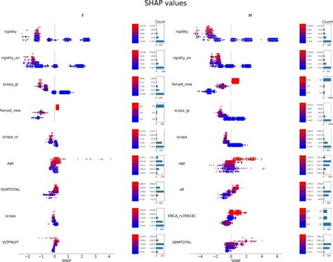 Unraveling Sex Differences In Parkinsons Disease Through Explainable Machine Learning Journal