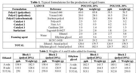 Table 2 From Production Of Rigid Polyurethane Foams From Soy Based