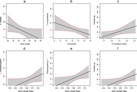 Correlations Between Parasite Abundance And Host Features A Negative