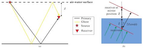 Applied Sciences Free Full Text Pseudo 3d Receiver Deghosting Of