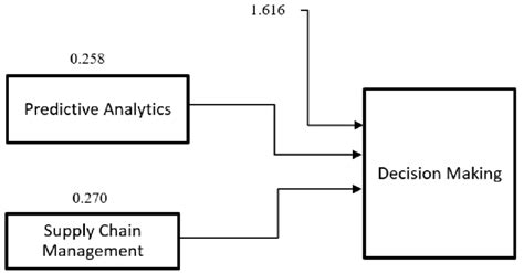 a developed framework of predictive analytics for scm fig 1 is a