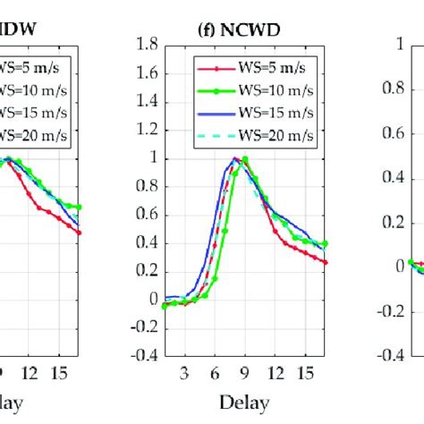 Delay Doppler Map Ddm And Its Time Delay Waveform Under Different
