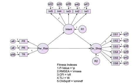 The Structural Model Ready To Execute Sem The Single Headed Arrow