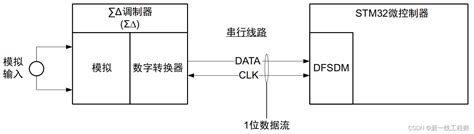 stm32的dfsdm使用方法 csdn博客