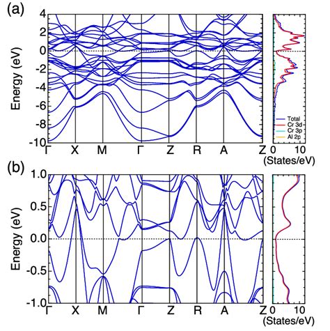 A Electronic Band Structure And Total And Projected Density Of States