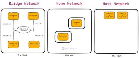 Docker Networking