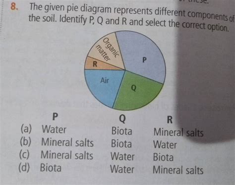 The Given Pie Diagram Represents Different Components Of The Soil Identi