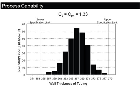 Process Capability Formulas And Implementation Juran Institute An