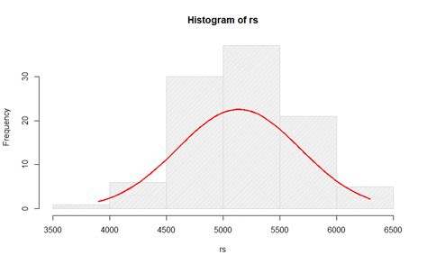 R Ploting Density Function Over Histogram Of Random Generated Values