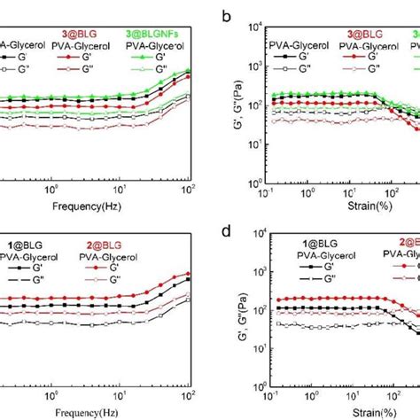 Rheological Measurements Of Dynamic Frequency Sweep Of A The