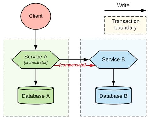 How To Manage Distributed Transaction In Microservices Saga And 2 Phase Commit Example Tutorial