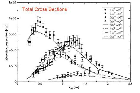 Cross Sections For Electroncapture In Collisions Of He 2 With Multiply