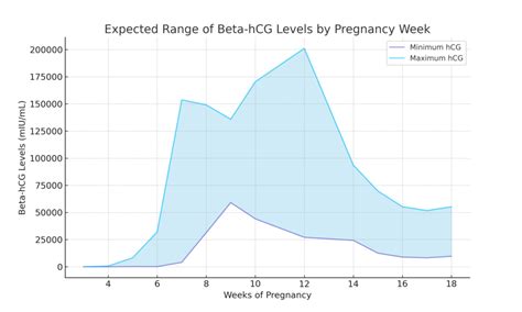 Understanding Beta Hcg Levels After Ivf The Lucky Egg
