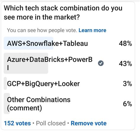 Jwala Vedantam On Linkedin Data Datawarehousing Datacloud Aws Azure Snowflake Databricks