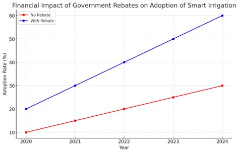 The Future Of Smart Irrigation Industry Trends Innovations And Sustainable Solutions