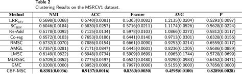 Table 3 From Constrained Bilinear Factorization Multi View Subspace Clustering Semantic Scholar
