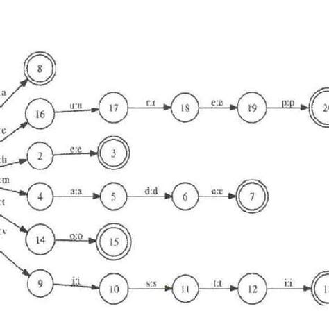 A Simple Finite State Machine Download Scientific Diagram