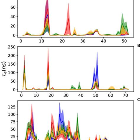Order Parameter S 2 At The Residue Level For Different Concentrations