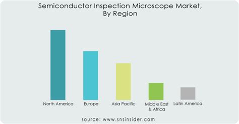 Semiconductor Inspection Microscope Market Growth Report 2031