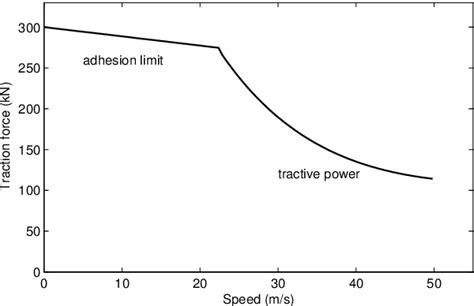 Figure 1 From Optimal Trajectory Planning For Trains A Pseudospectral
