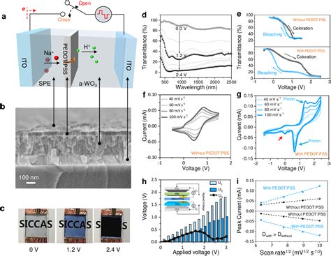 Figure 2 From All Solid State Proton Based Tandem Structure Achieving Ultrafast Switching
