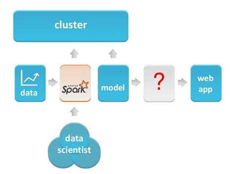 spark ml pipeline serving