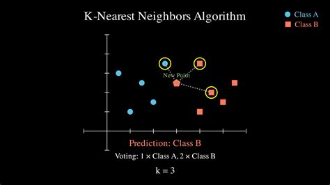Understand And Develop K Nearest Neighbors Algorithm From Scratch By