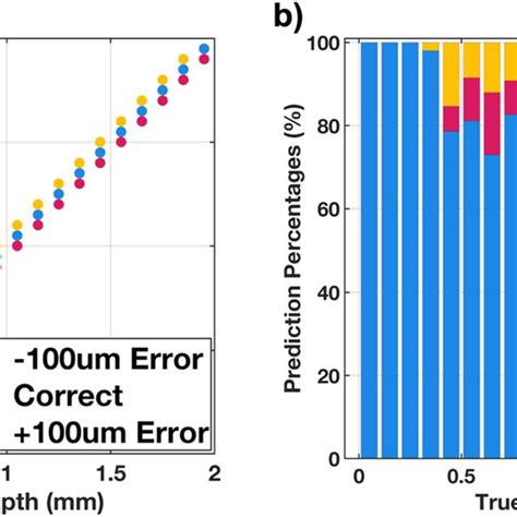 performance of the depth estimator module a predicted values for