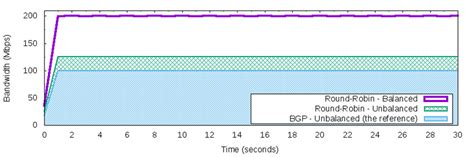 Round Robin Load Balancer Download Scientific Diagram