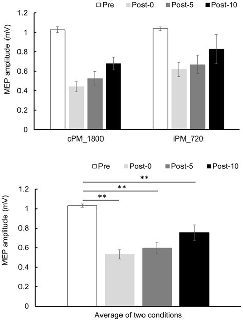 Mep Amplitude Before And After The Intervention At Experiment 2 Mean
