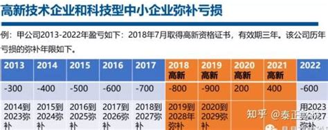 高新技术企业税收优惠 知乎
