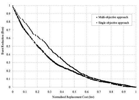 comparison between multi objective and single objective approaches