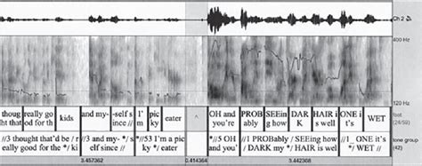 6 Praat Visualization Showing Pitch Range Download Scientific Diagram