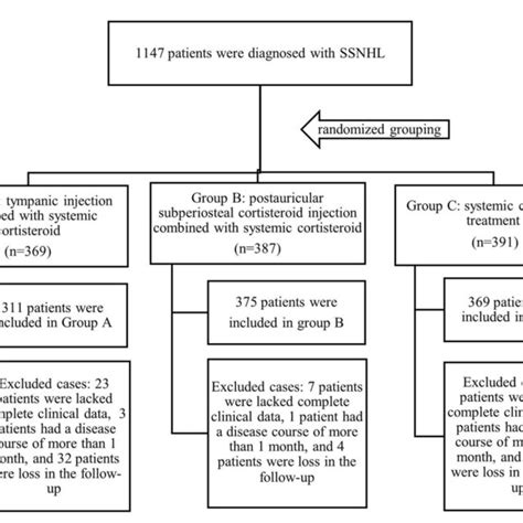 Figure Flow Gram Of The Study Download Scientific Diagram