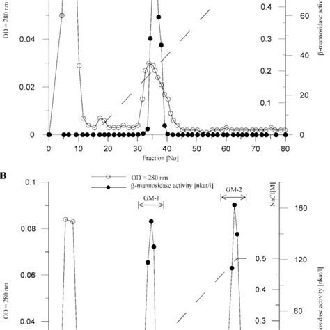 Chromatography On Sp Sepharose Fast Flow Of Partially Purified Post