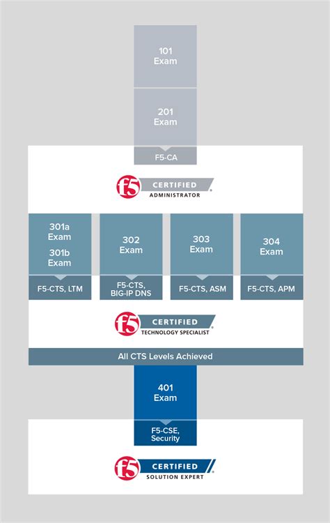Certification Services F5