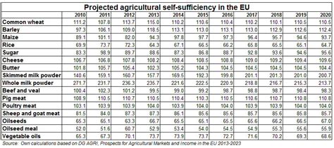 Trends In Eu Agricultural Self Sufficiency Cap Reform