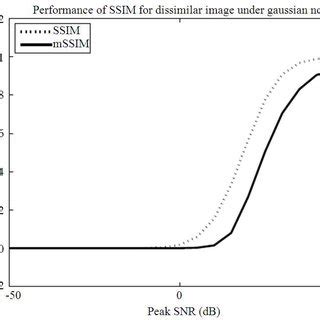 Performance Of SSIM And MSSIM Using Similar Images Under Gaussian Download Scientific Diagram