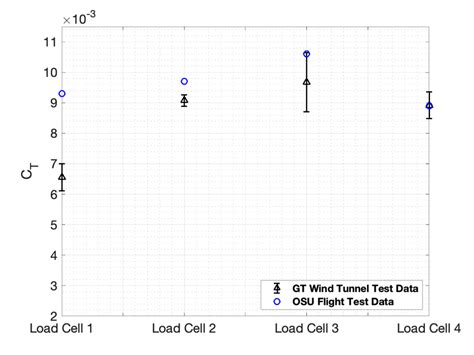 Thrust Coefficients Of All Four Rotors In The Plus Configuration For A Download Scientific