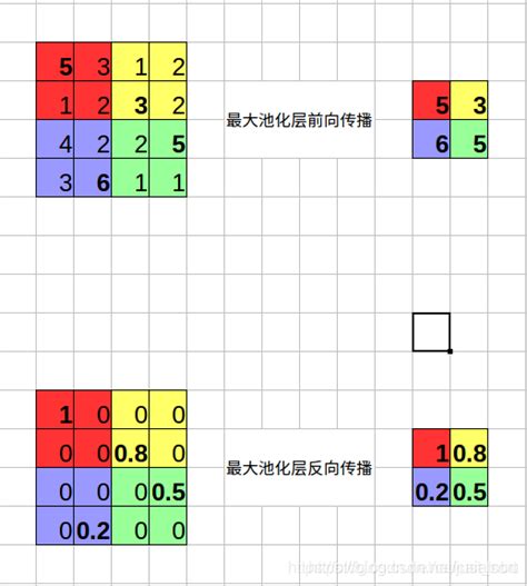 【alexeyab darknet框架解析】十，池化层代码详解 maxpool layer c darknet maxpool csdn博客