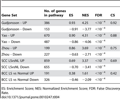 Gesa Analysis Of Published Transcriptomes With Our Data Download Table