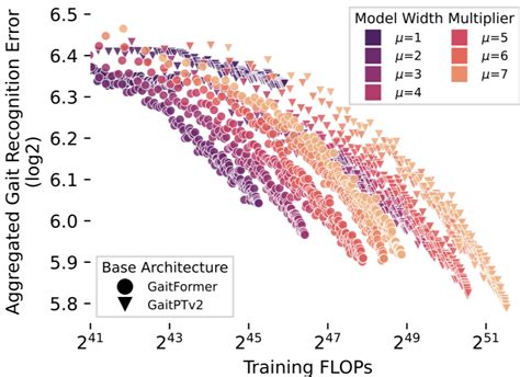 論文レビュー On Model And Data Scaling For Skeleton Based Self Supervised